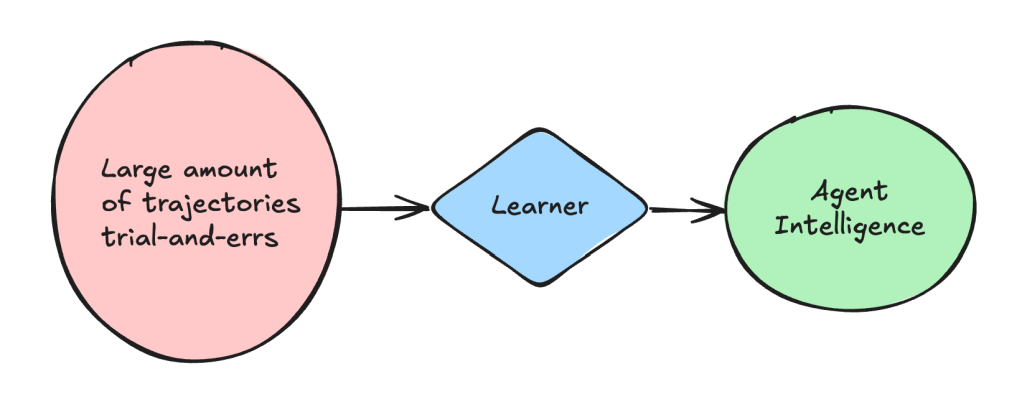 LLM Agent Studies Chapter 2 – Self Reflection – Sherman Wong